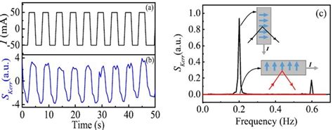 A It Shows A Square Wave Current Amplitude ±50 Ma And Frequency 0 2 Download Scientific