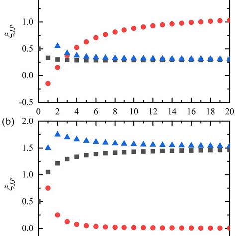 The Polarization Numerical Factor Gives The J Dependence On A Linearly Download Scientific