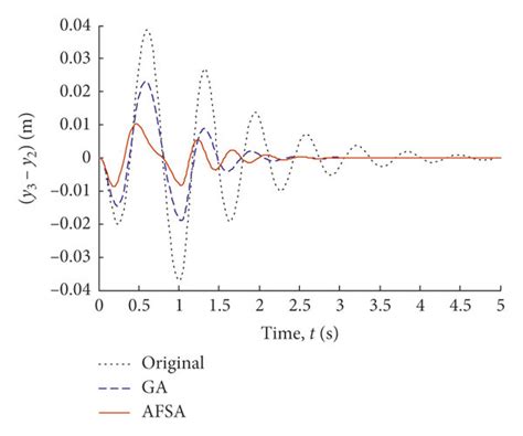 The Response Comparisons Of The Coupling System Optimized By Different Download Scientific