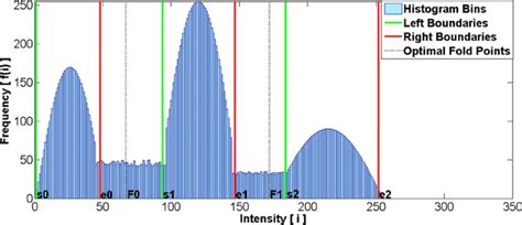 example of histogram partitioning download scientific diagram