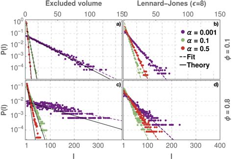 Cluster Size Distribution P L For The On Lattice Dynamics Where