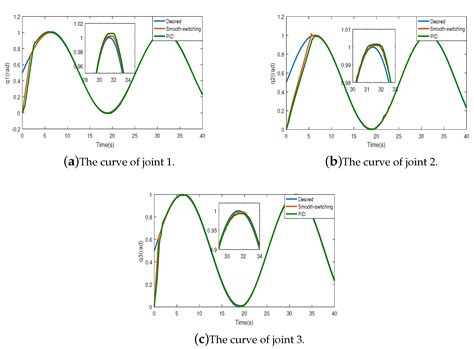 Smooth Switching Control Of Robot Based Permanent Magnet Synchronous Motors Via Port Controlled
