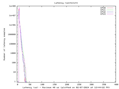 Thumbnails Of All Default Latency Plots Osadl Open Source Automation Development Lab Eg