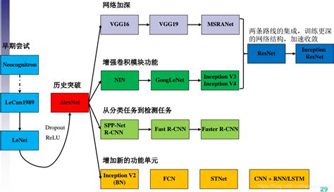 深度学习 总结 Deep Learning中8大模型介绍与比较lenet5alexnetvgginception