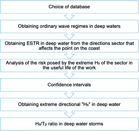 Calculation Methodology Source Authors Download Scientific Diagram