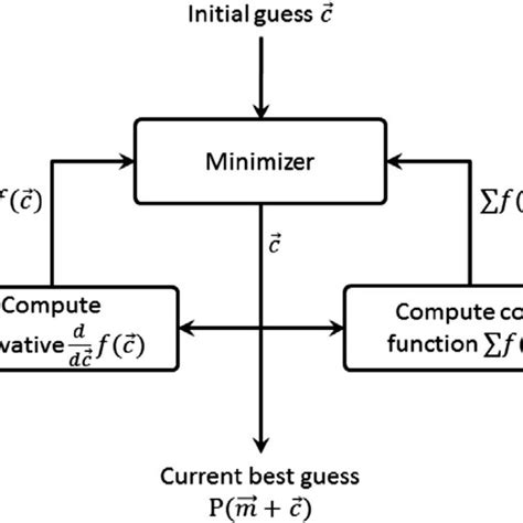 A Schematic Overview Of Our Framework For A Given Function Cost Download Scientific Diagram
