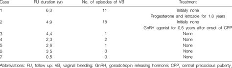 Follow Up Durations And Clinical Courses Of Patients Download Table