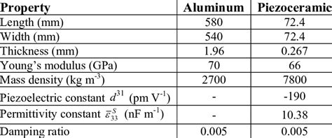 Geometric Material And Dielectric Properties Download Table