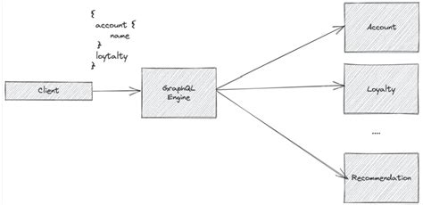 Microservices Orchestration
