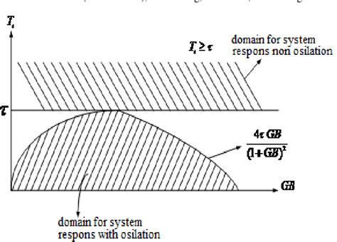 Figure 1 From The Elimination Of Overshoot Curve Response Of Closed Loop In Proportional