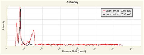 Antimony R050654 Rruff Database Raman X Ray Infrared And Chemistry