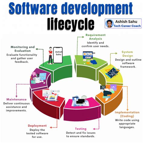 softwaredevelopment sdlc agilemethodologies ashish sahu 38 comments