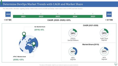 Determine Devops Market Trends With Cagr And Market Share Guidelines Pdf