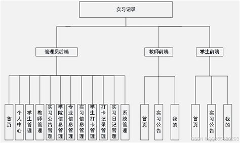 实习记录小程序 Csdn博客