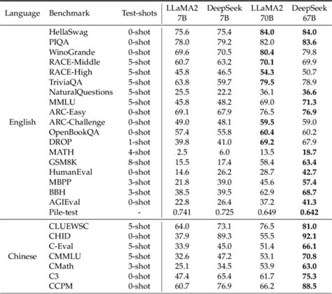 Pdf Deepseek Llm Scaling Open Source Language Models With Longtermism Semantic Scholar
