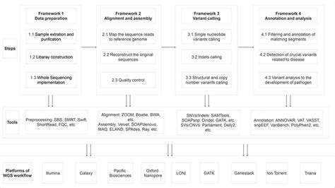 a typical computational pipeline for whole genome sequencing