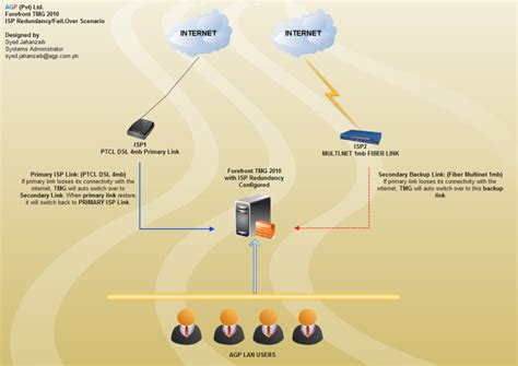 Mikrotik Software TMG ISP Redundancy Fail Over Guide