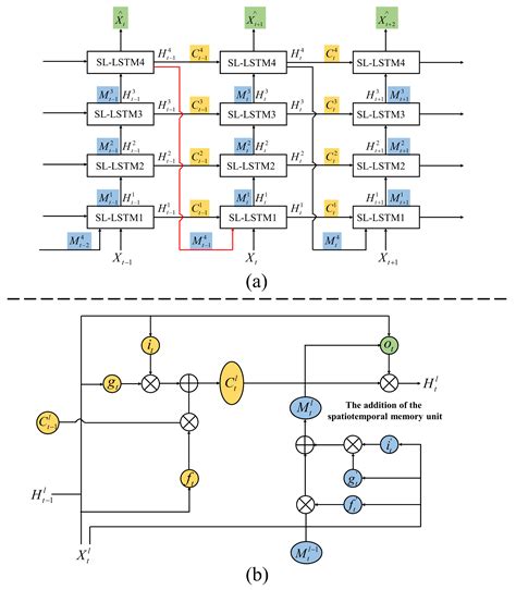 Predicting The Continuous Spatiotemporal State Of Ground Fire Based On The Expended LSTM Model