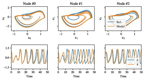 The Learned Nodal And Coupling Physics From The Coupled System With The