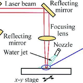 Schematic Of LSP Process Employed In This Work Download Scientific Diagram