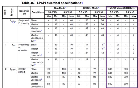 Solved Maximum Spi Frequency In Vlps Nxp Community