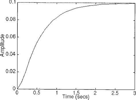 Figure 21 From Pid Control System Implementation In Embedded System