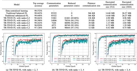 Table Ii From A Multi Modal Tensor Ring Decomposition For Communication Efficient And