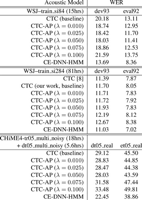 word error rates wers for each task download scientific diagram