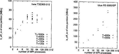 figure 1 from the effective i o bandwidth benchmark b{ }eff{ }io