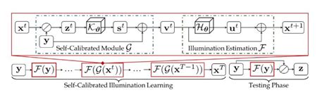 低光照图像要实现增强会面临什么样的难题？深度学习的低光照图像增强一般都会造成图像颜色失真 Csdn博客