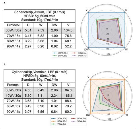 Comparison Between Hpsd And Standard Ablation Protocols In Atrium A Download Scientific