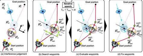 Calculation Flow To Find Waypoints For Default Speed Trajectory B Download Scientific