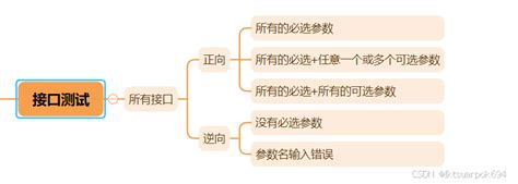 食尚粮仓（外卖项目）测试用例xmind 自动化测试代码 ui自动化测试用例设计模板 csdn博客