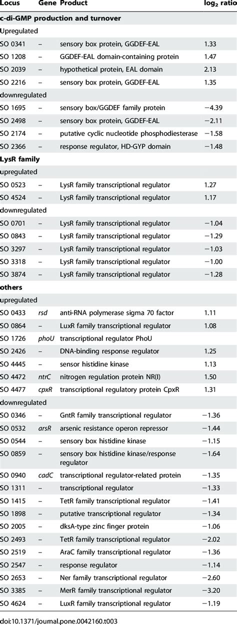 Differentially Regulated Genes Related To Regulation Download Table