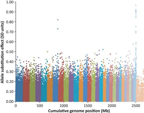 Manhattan Plot Of Single Nucleotide Polymorphism SNP Download Scientific Diagram