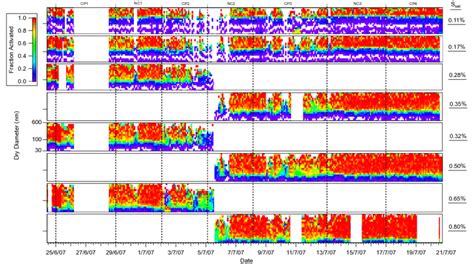 Fraction Of Ccn Activated D F A D Logd P Against Time For Each