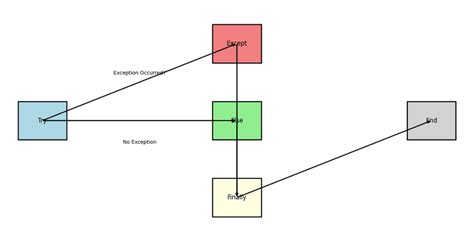 How To Use Try Except Else And Finally In Python Emitechlogic