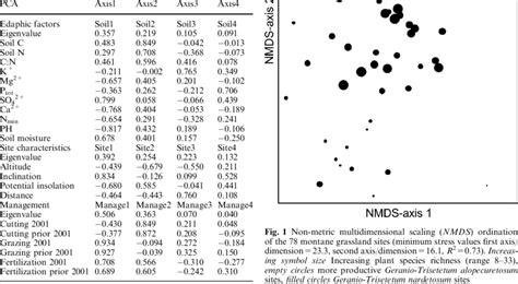 And Eigenvector Coefficients Loadings Of A Standardized Principal Download Scientific Diagram