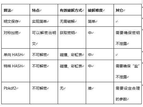 bcrypt加密之新认识 董川民