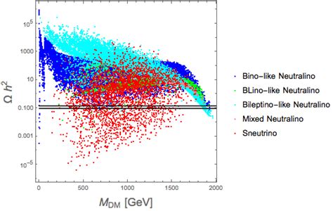 A Relic Density Vs Lsp Mass For The Blssm B Relic Density Vs Lsp