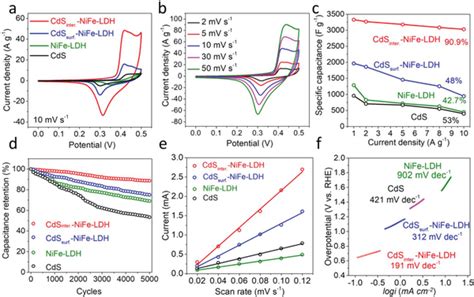 A The Cv Curves Of Cdsinter‐nife‐ldh Cdssurf‐nife‐ldh Cds And