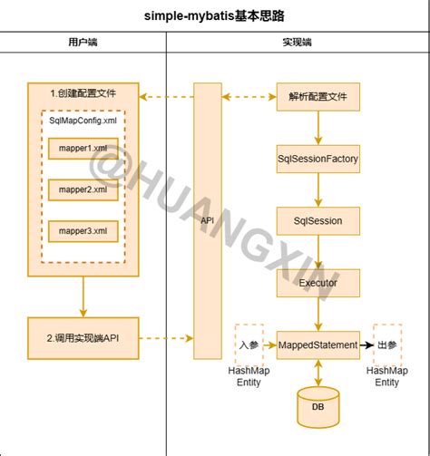 GitHub huangxin8899 simple mybatis 了解Mybatis源码后手写的一个简易版本的Mybatis