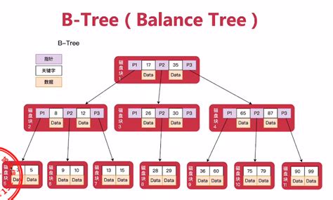 Mysql 索引