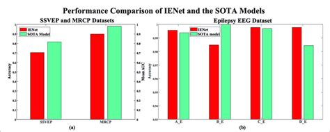 classification performance comparison of ienet and the sota models for