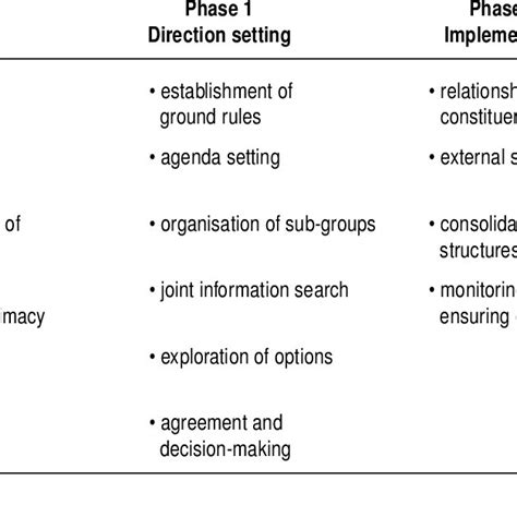 Stages Of Collaboration Development Download Table