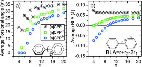 A Size Evolution Of The Average Interring Torsional Angles θ See