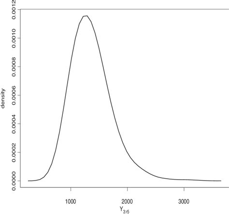 Estimate Of The Predictive Density Function For Y 3r 5 Download