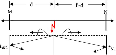 Figure 1 From A Traveling Wave Based Fault Location Method Using Unsynchronized Current