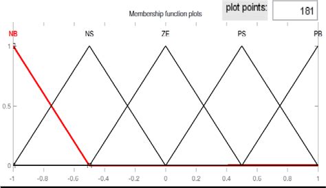 figure 3 from comparison of conventional and fuzzy p pi pd pid