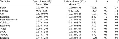 Summary Statistics Of The Two Cluster Solution Download Table